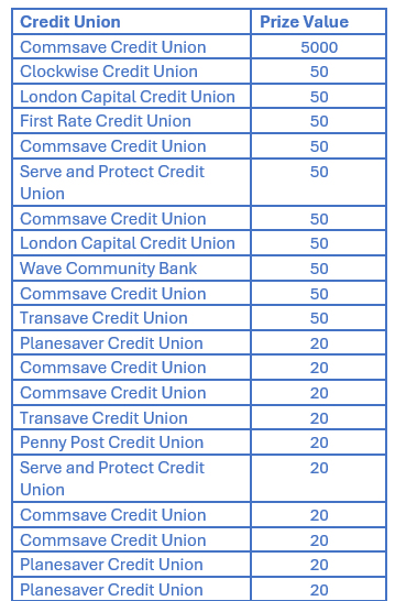 First Rate Credit Union | Prize Saver